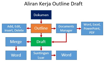 Outline Draft Tutorial